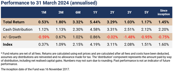 Arculus Fixed Income Fund – Arculus Funds Management